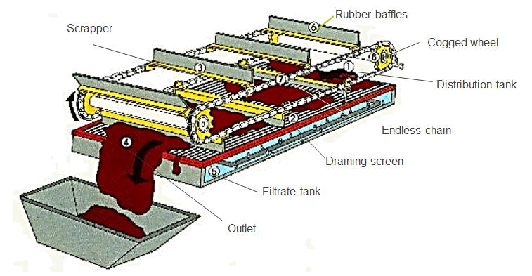 direct thickening screen on biological sludge of different ...