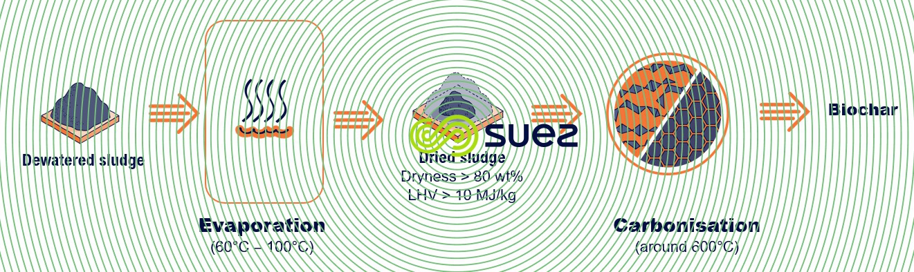 Autothermal biosolids pyrocarbonisation – Pyrolis® S2B - Degrémont®
