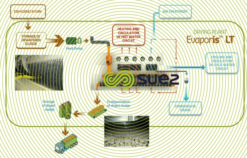 low temperature sludge drying system – Evaporis™ LT - Degremont®