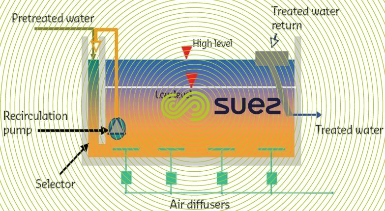 activated sludge by Sequenced Batch Reactor (SBR) – Cyclor® - Degremont®