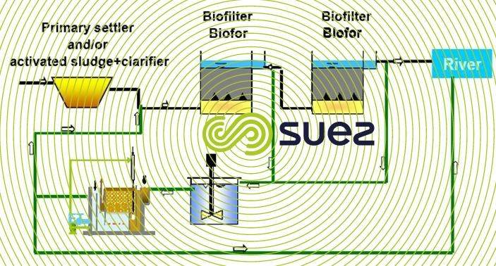 biofilter wash water treatment - GreendafTM BWW - Degremont®