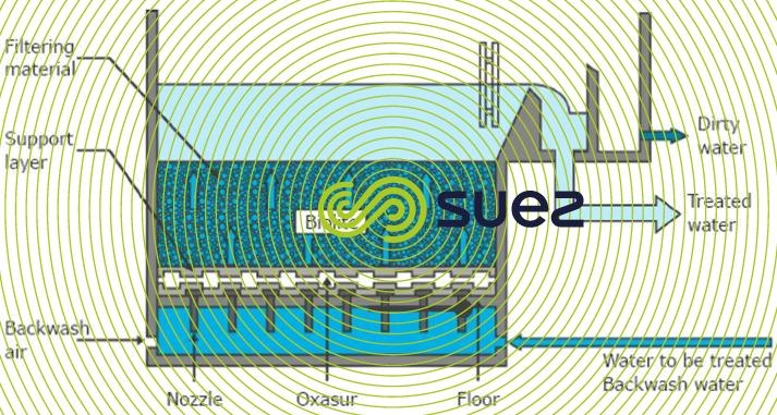 a high performance biological process for wastewater - Biofor® - Degremont®