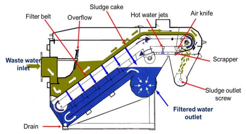 primary treatment by filtration – Primagreen - Degremont®